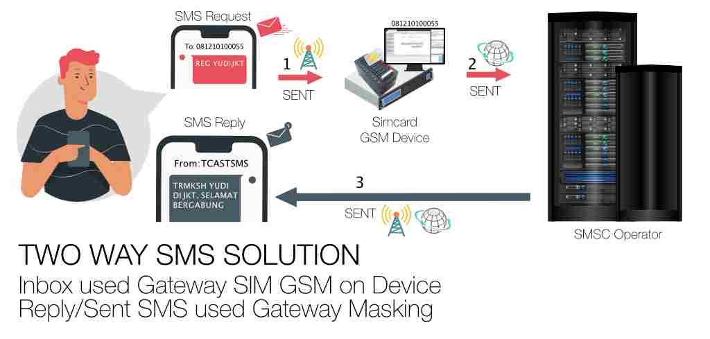 two-way-sms-gateway-jasa-jual-software-aplikasi-api-sms-masking ...