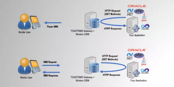 Perusahaan SMS Masking dan Penyedia SMS OTP Gateway